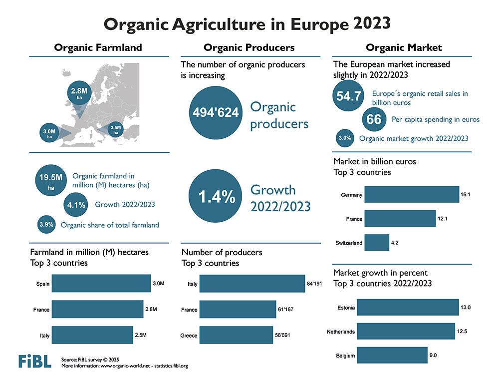 Organic Agriculture in Europe (2025) - Organicinfo.ua